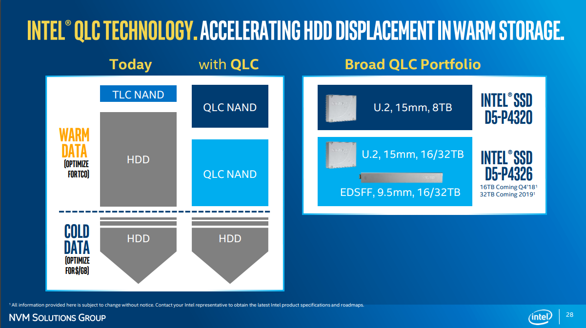 基於64層QLC NAND，英特爾NVMe SSD容量上看30TB | iThome